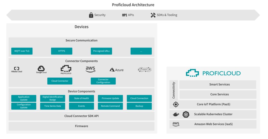 Technical Documentation | Architecture | Proficloud.io