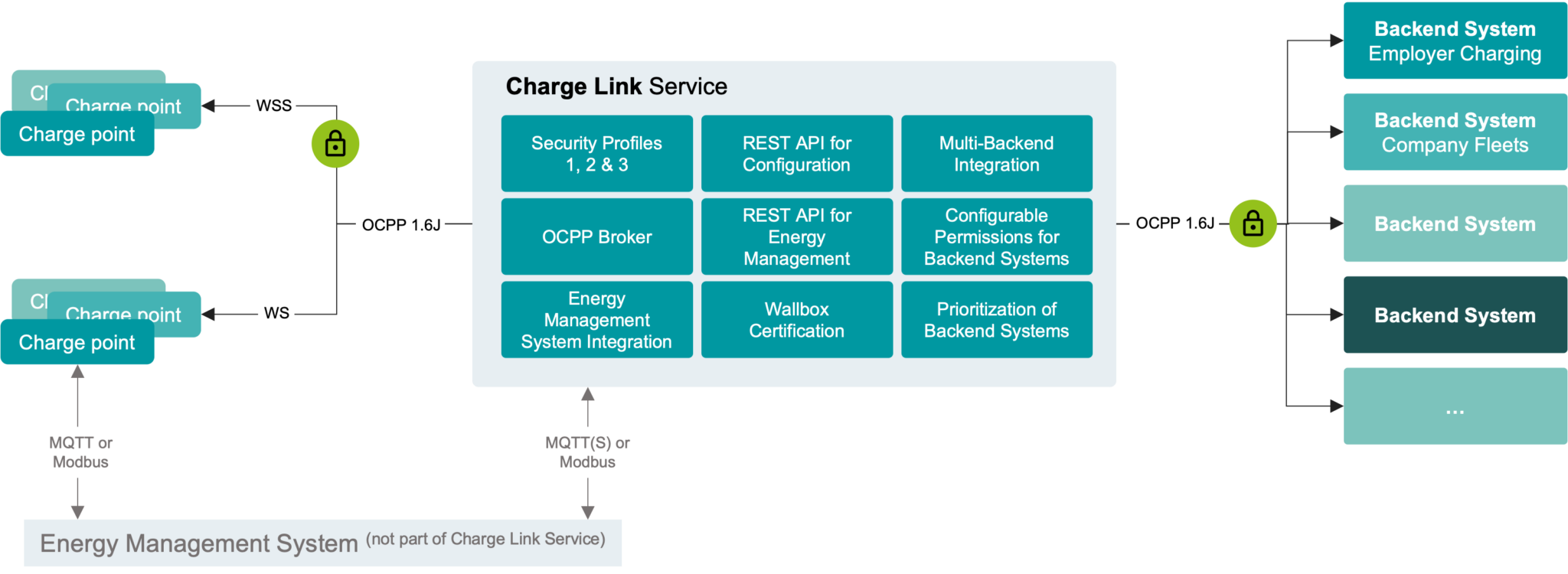 Charge Link Service | Proficloud.io